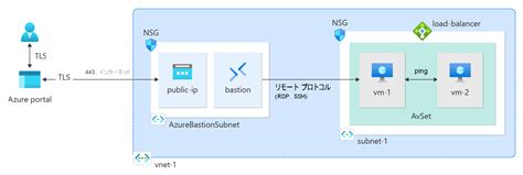 クイック スタート bicep テンプレートを使用して仮想ネットワークを作成する azure virtual network