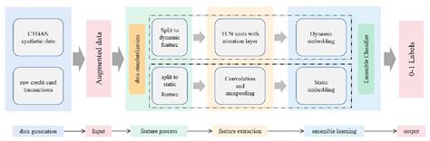 Figure 4 From Credit Scoring Model In Imbalanced Data Based On Cnn Atcn Semantic Scholar