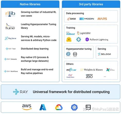 分布式人工智能框架 Ray 如何帮助 Openai 驱动 Chatgpt 知乎