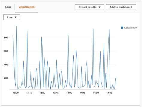 measuring performance with cloudwatch custom metrics and insights