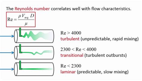 Laminar Transitional And Turbulent Flow
