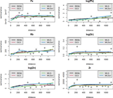 Empirical Variograms And Fitted Variogram Curves Obtained By Using The Download Scientific