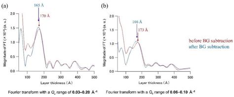 Figure S4 A Fourier Transform Data With A Q Z Range Of 0 03 0 20 Å Download High Quality
