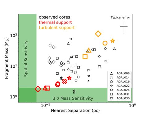 Fragment Mass Versus Projected Separation On The Sky Of The Nearest Download Scientific Diagram