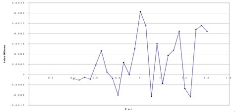 Absolute Difference Between Prediction And Model Test Model 1 And