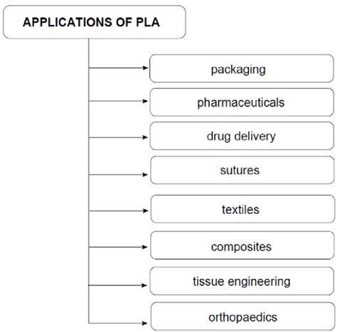 Applications Of Polylactic Acid Download Scientific Diagram
