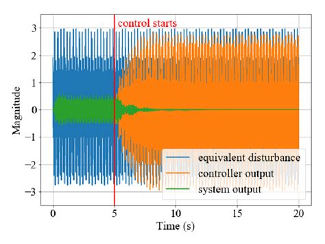 control of disturbance with known frequencies using the proposed method