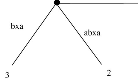 Suffix Tree For String Xabxa With Removing Any Node That Does Not