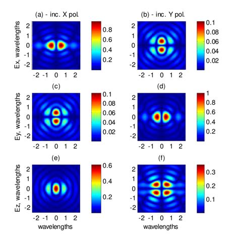 Electric Field Components At The Focal Plane Xy Of An Objective With Download Scientific