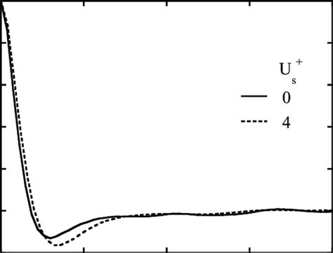 Two Point Correlation Coefficient With Spanwise Separation For The