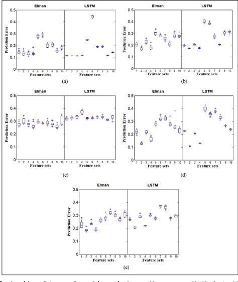 Figure 5 From Identifying Optimal Features For Cutting Tool Condition Monitoring Using Recurrent