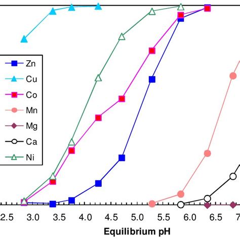 Extraction Ph Isotherms Of Metals In Synthetic Nickel Laterite Leach Download Scientific