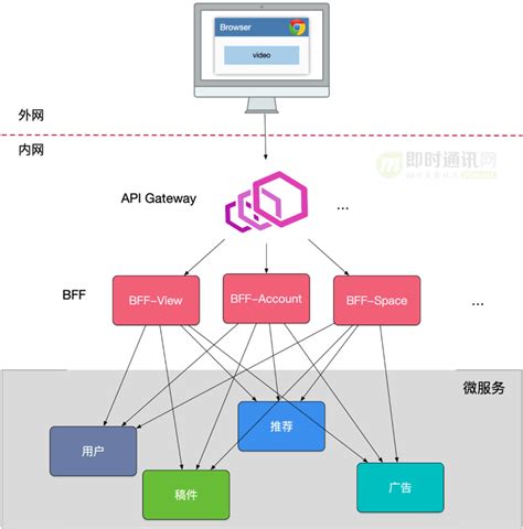 B站基于微服务的api网关从0到1的演进之路 知乎