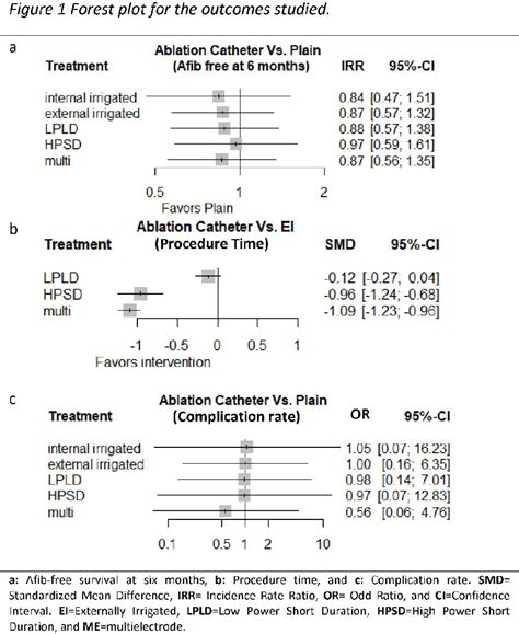 Comparative Effectiveness Of Radiofrequency Ablation Catheters In The Treatment Of Atrial
