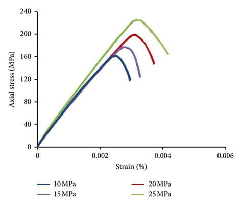 Stress Strain Curve Of Numerical Triaxial Loading And Unloading