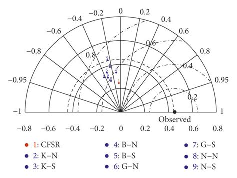 Taylor Diagram Of The Areal Averaged Seasonal Precipitation Forecast