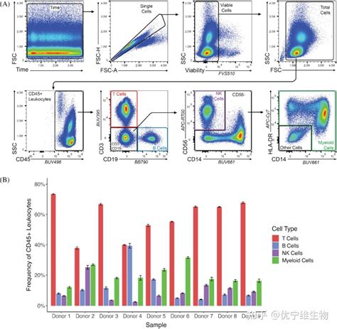 4套25色 人外周血pbmc方案，涵盖64种marker，免疫解析新高度 知乎