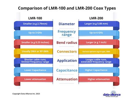 Entry 4 By Mostakinexpert For Infographic Comparison Of LMR 100 And LMR 200 Coax Types