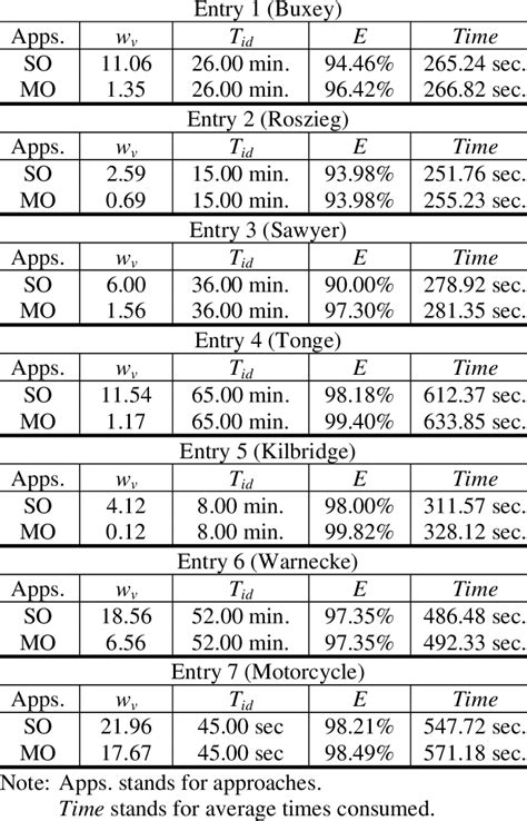 Results Obtained By The Metaheuristic Approach With Mo And So Functions