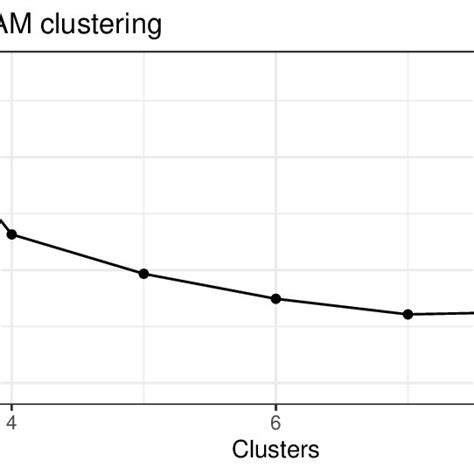 average silhouette width with cor based pam partition download