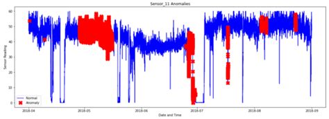 Anomaly Detection In Time Series Sensor Data Towards Data Science