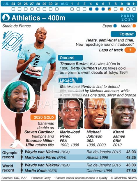 Paris 2024 Olympic Athletics 400m Infographic