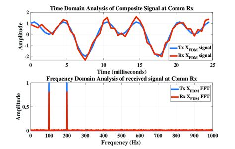 The Performance Comparison Of The Transmitted And Received Fdm Signal