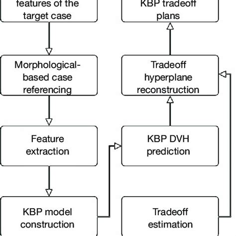 the workflow of a knowledge based tradeoff model kbp knowledge based