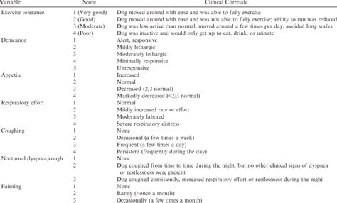 Ordinal Scoring System For Clinical Variables Recorded At Baseline