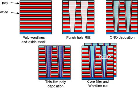 Figure 3 From 3d Nand Flash Based On Planar Cells Semantic Scholar