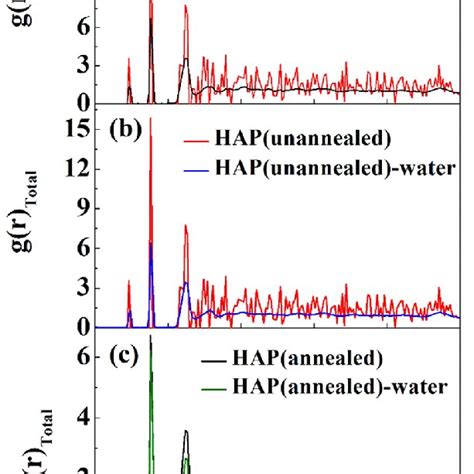 Total Pair Distribution Functions Of The Surface Layer Of Hap Particles Download Scientific