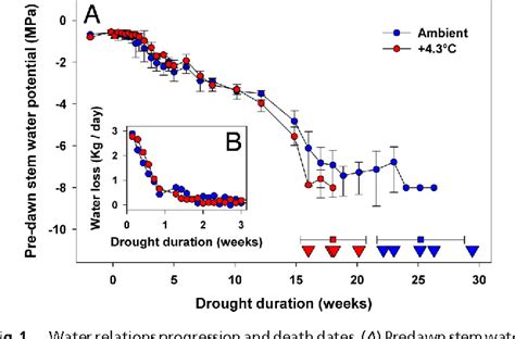 Figure 1 From Temperature Sensitivity Of Drought Induced Tree Mortality Portends Increased