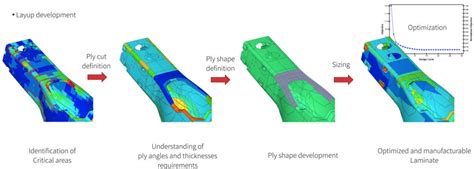 composite structures simulation ycom advanced technology