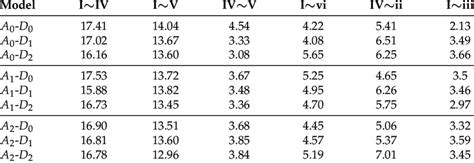 Errors 2 Corresponding To Degrees Substitutions Of The Total