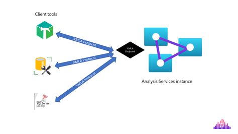 Mastering Dp 500 Power Bi Xmla Endpoints Demystified Data Mozart