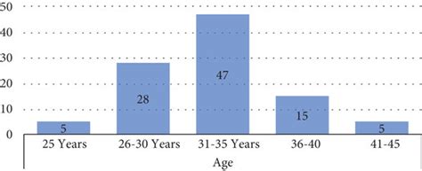 Classification According To Age Download Scientific Diagram