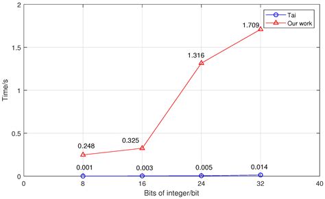 Privacy Preserving Decision Tree Evaluation With Low Complexity For Communication