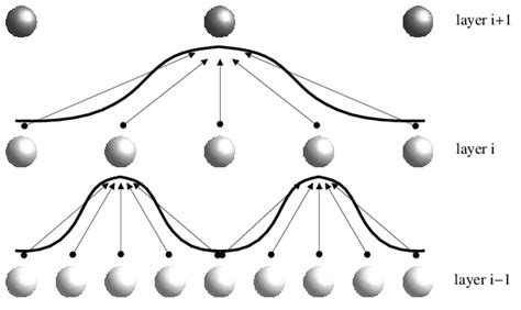 Sub Sampling With Gaussian Radial Basis Functions Download Scientific Diagram