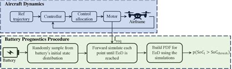 schematic diagram representation of the battery s soc prediction