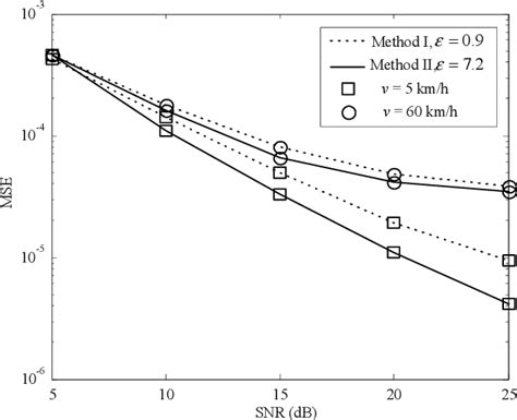 Figure 1 From A High Performance Frequency Offset Estimation Method For Ofdm Systems Semantic