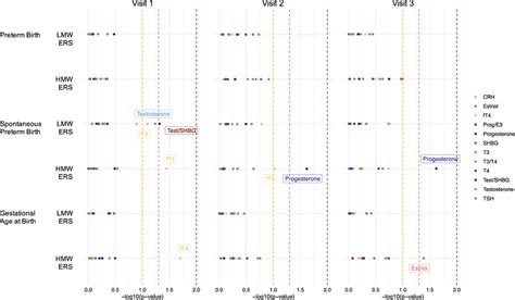 Estimated Log P Values Of Mediating Effects By Hormone Download Scientific Diagram
