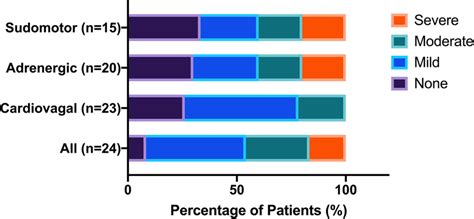 Composite Autonomic Severity Score Cass In Cancer Survivors Diagnosed