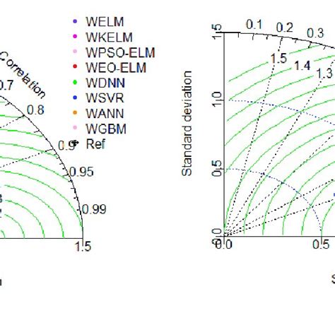 Statistical Comparison For All Models For Catchment Fal At Tregony A Download Scientific