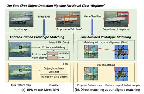 【目标检测】meta Faster R Cnn Towards Accurate Few Shot Object Detection With Attentive Feature
