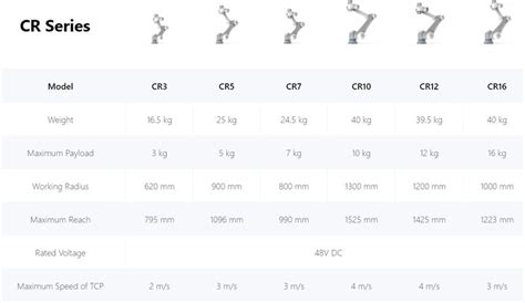 Dobot Cr Series Review Safe And Easy Collaboration With New Robotic Arms Top 3d Shop