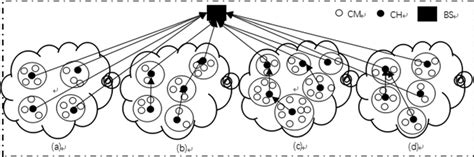 Data Forwarding Ways In Clustering Routing Protocols Download