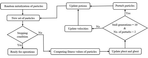 Flowchart Of The Improved Pso Algorithm Download Scientific Diagram