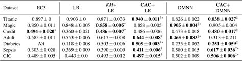 Cac A Clustering Based Framework For Classification