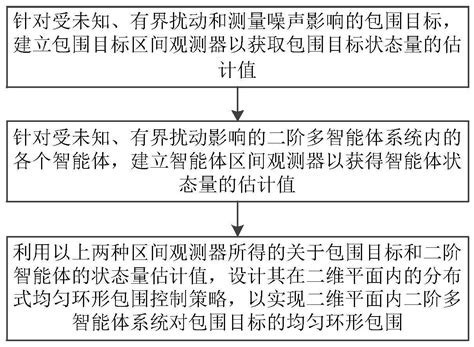 二阶多智能体系统在二维平面内的分布式均匀环形包围控制方法