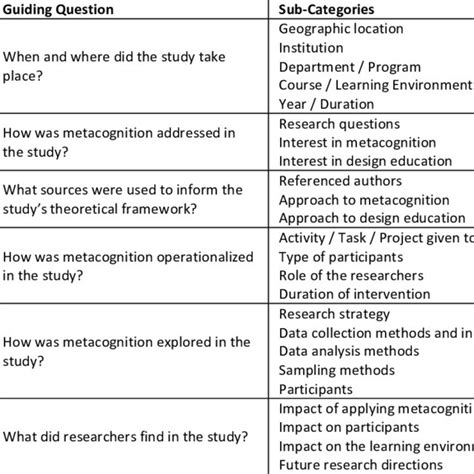 Coding Scheme Used To Analyse The Selected Articles Download